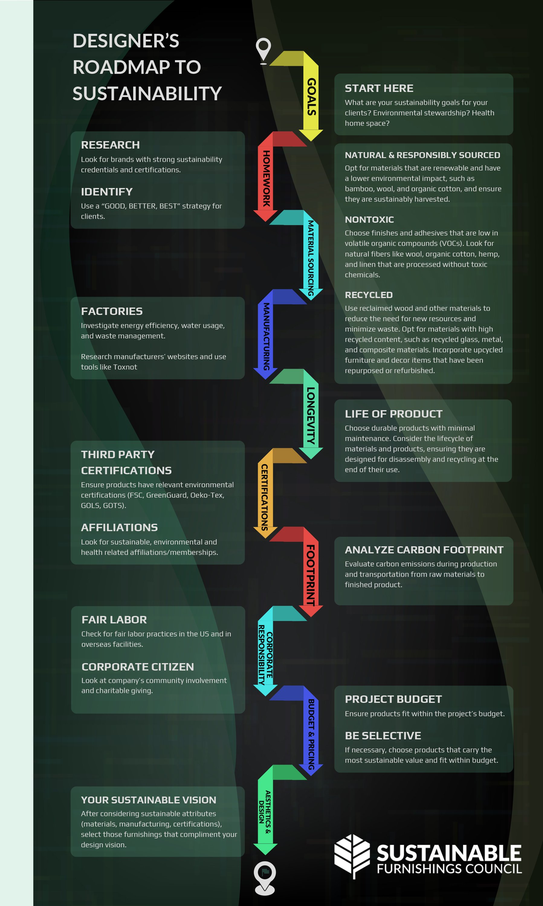 Designers Roadmap to Sustainability