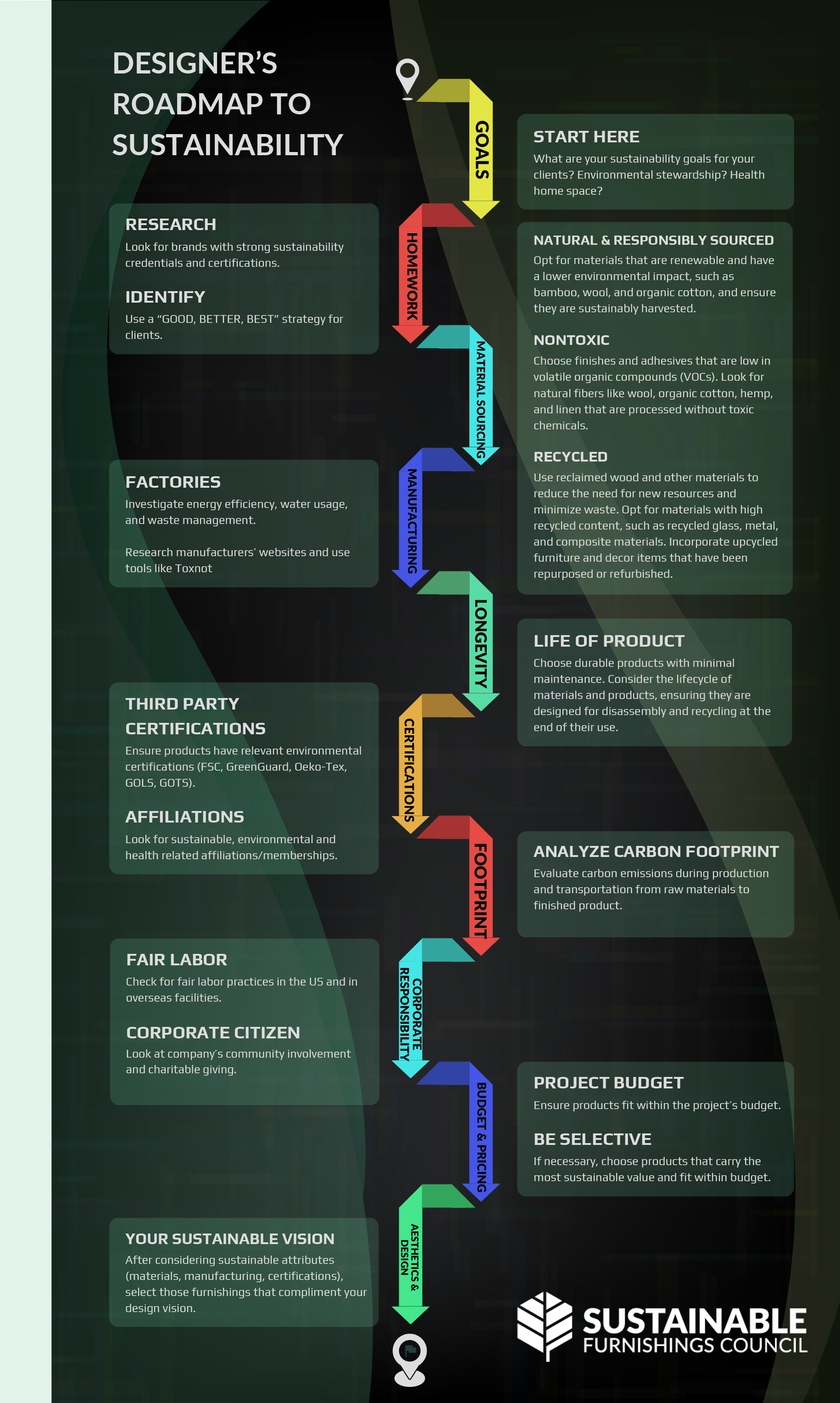 Designers Roadmap to Sustainability